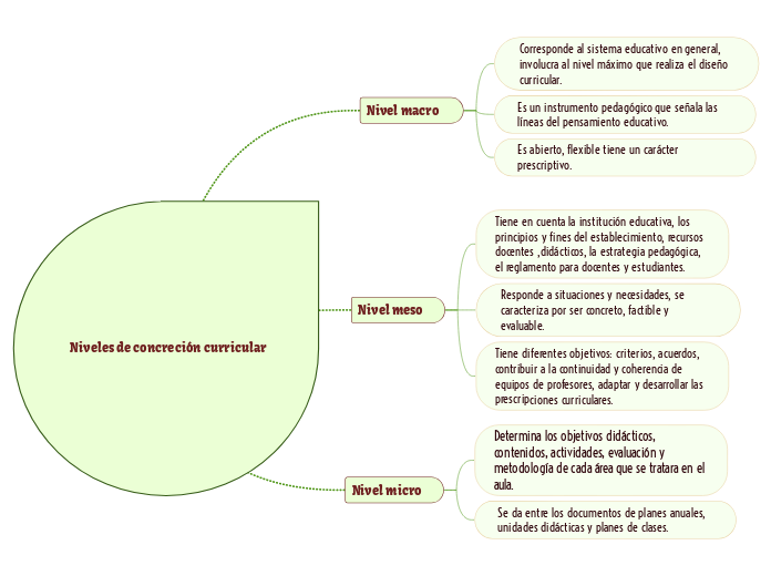 Niveles de concreción curricular - Mind Map